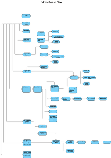 DevUP LMS - Screen Flow Diagram .vpd | 비주얼 패러다임 사용자 기여 다이어그램 / 디자인